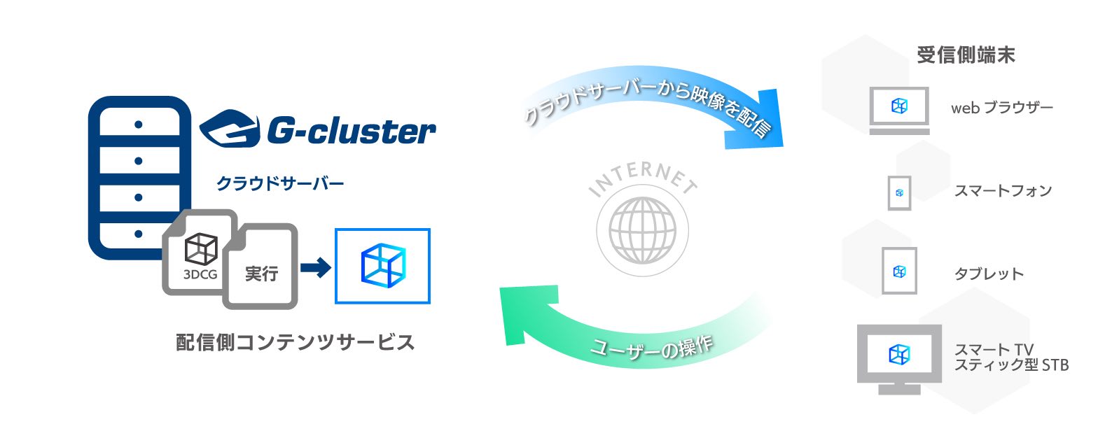 G-cluster | 3Dストリーミング | サービス一覧 | ブロードメディア・テクノロジー